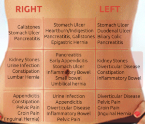 Stomach Pain Chart | Details and Printables | Download